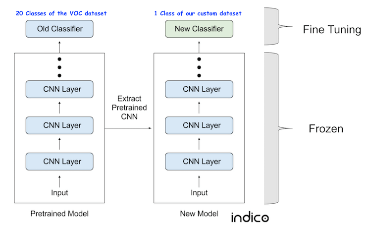 Emaraic - How to build a custom object detector using Yolo